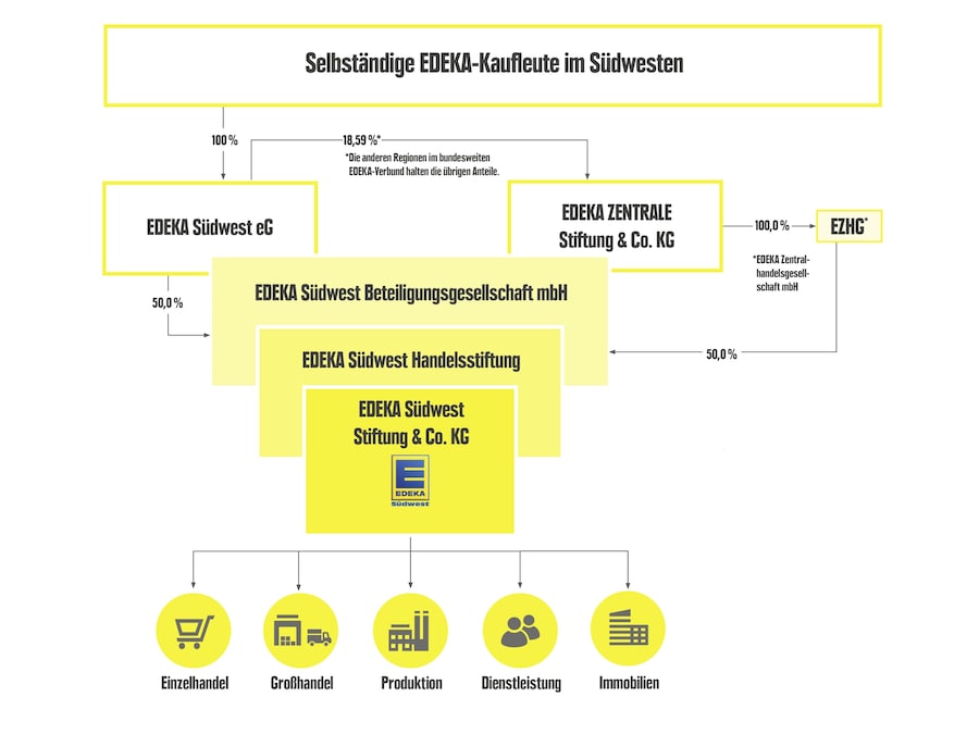 EDEKA Südwest – das Unternehmen